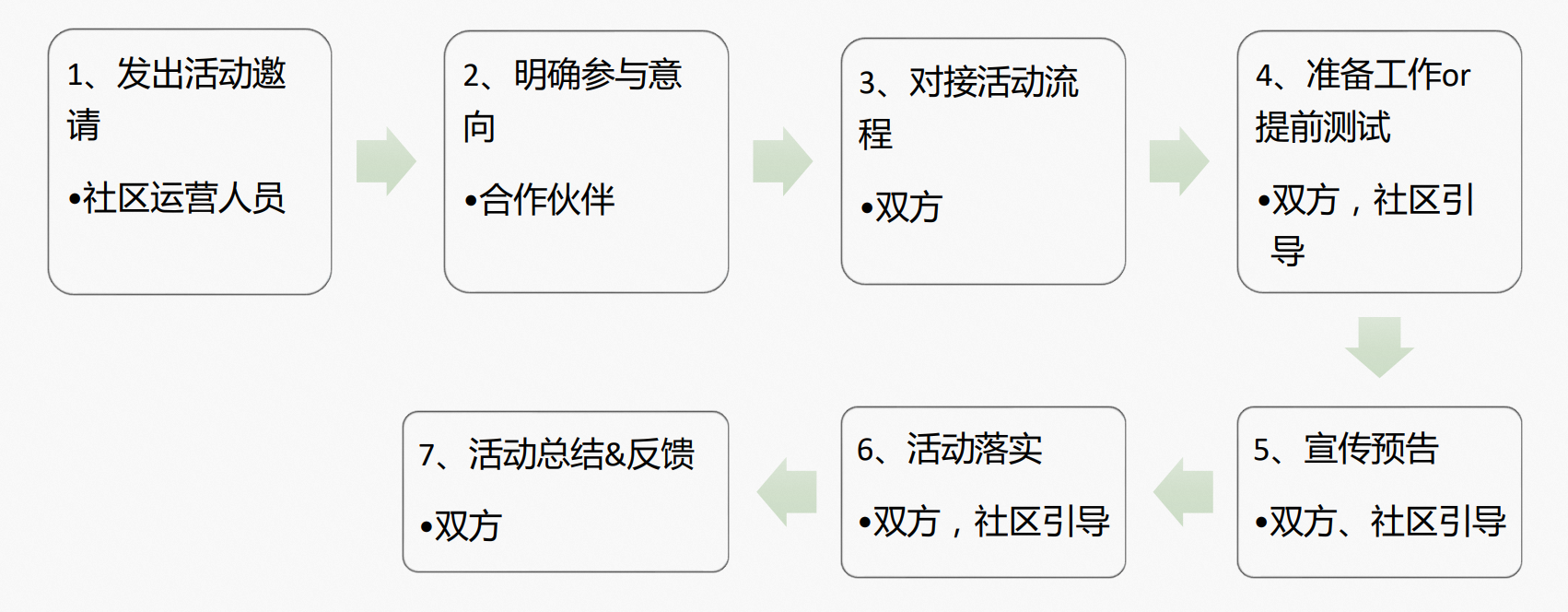 企业参与社区共建指引手册 - OpenAnolis龙蜥操作系统开源社区