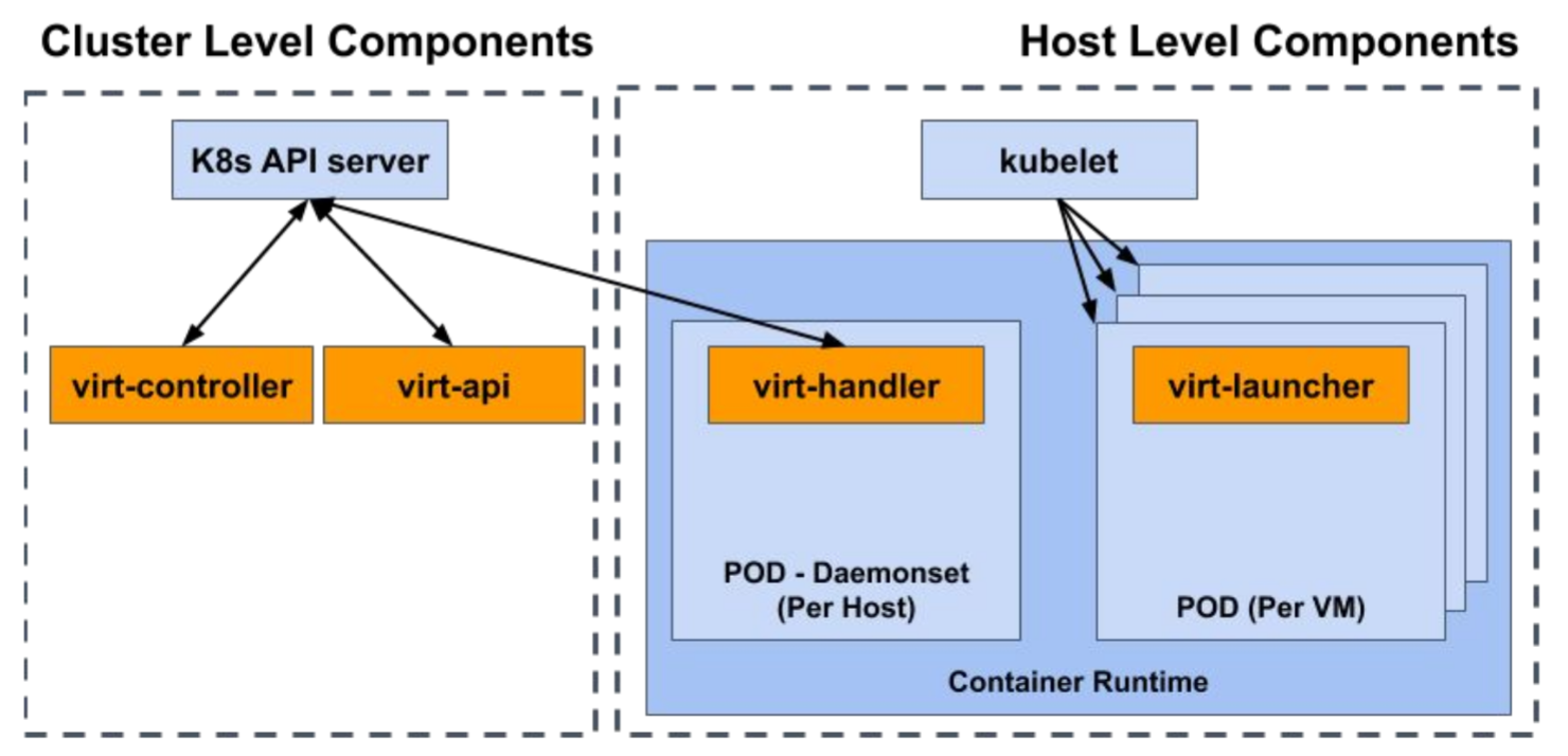 kube-virt与cloud-hypervisor介绍与基本用法 - OpenAnolis龙蜥操作系统开源社区
