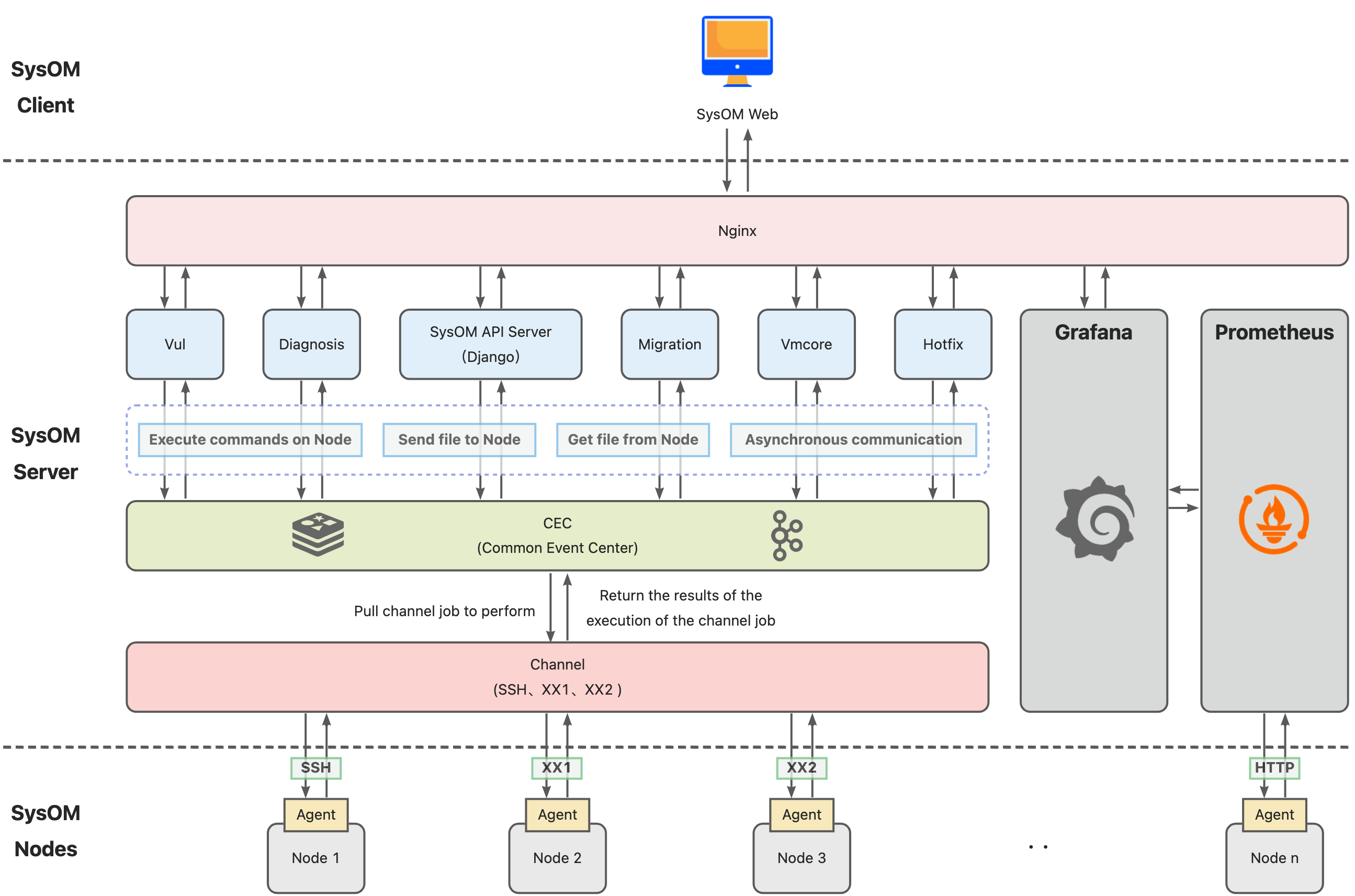 SysOM平台简介 - OpenAnolis龙蜥操作系统开源社区